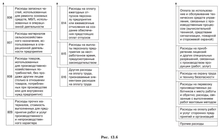 Глава 13. Собівартість продукції • FactorAcademy