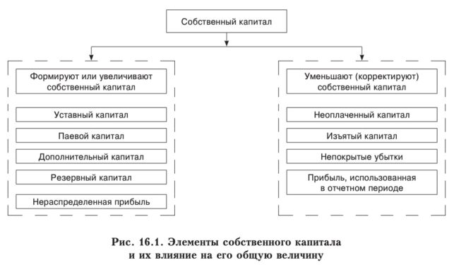Глава 16. Формування та облік власного капіталу • FactorAcademy